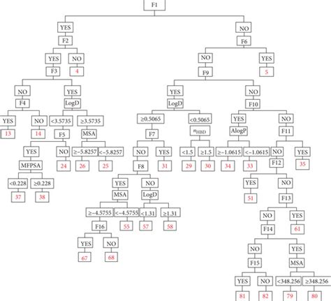 Decision Tree With A Depth Of 9 Download Scientific Diagram