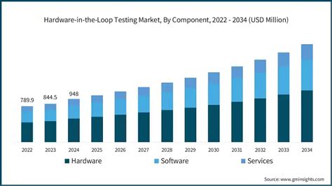 Hardware In The Loop Testing Market Size Growth Report 2034