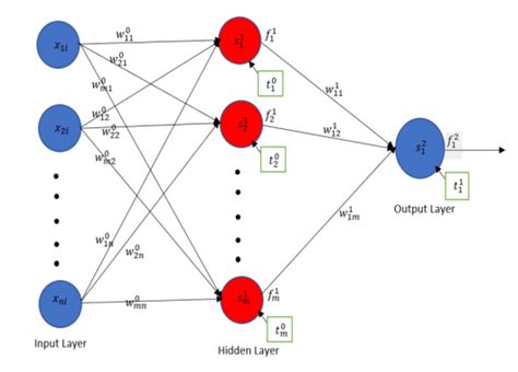 Two Layered Feed Forward Sigmoid Network With Single Output Download