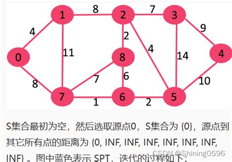 算法设计与分析：贪心法 贪心算法典型应用实验 掌握霍夫曼编码、最小生成树算法的基本原理 会使用编程 csdn博客
