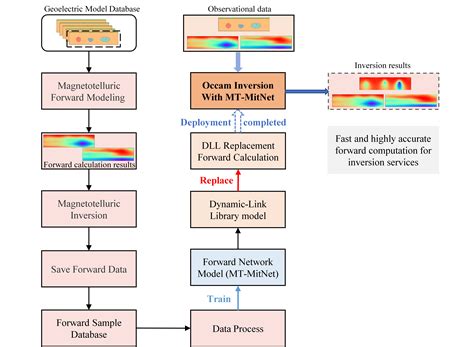 Remote Sensing Free Full Text Magnetotelluric Deep Learning Forward Modeling And Its