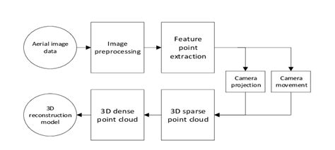 Schematic Diagram Of The 3d Reconstruction Process Download