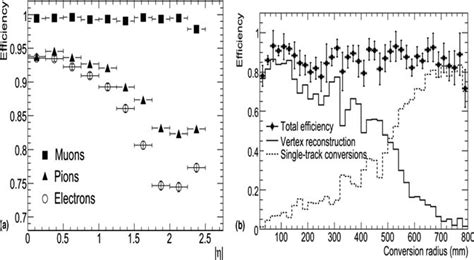 7 A Track Reconstruction Efficien Y In The Inner Detector For 5 Gev