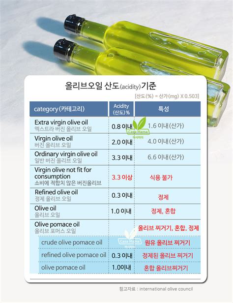 산패 들기름 산패 참기름 산패 산도 산가 산도 및 산가 기준 들기름 산가 기준 참기름 산가 기준 올리브오일 산도