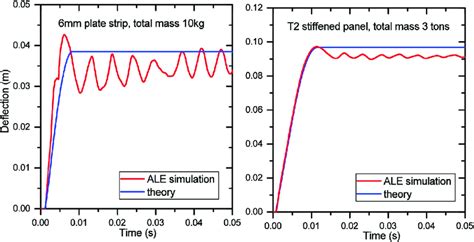 Deflection Of Plates And Stiffened Panels With Finite Ballast Weights Download Scientific Diagram