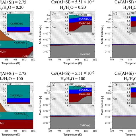 Thermodynamic Equilibrium Based Temperature Dependent Species Of Cs