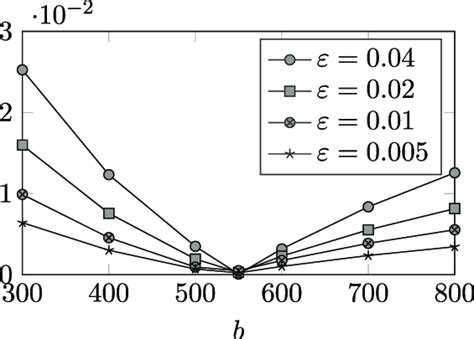 The relative error η λ λ λ h λ when minimizing λ in Download Scientific