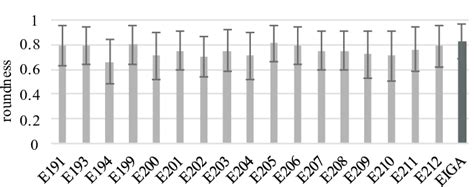 Evaluation Results For The Indicator Roundness Download Scientific Diagram