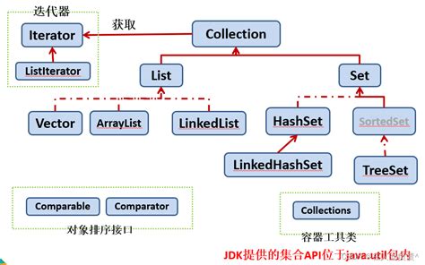 Java 集合(arraylist、linkedlist、hashmap、hashset、linkedhashmap Java 集合(arraylist、linkedlist、hashmap、hashset、linkedhashmap