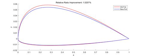 【遗传算法 Ga 和模拟退火 Sa 对翼型升阻比进行优化】基于神经网络和无导数算法的翼型优化附matlab代码 Csdn博客