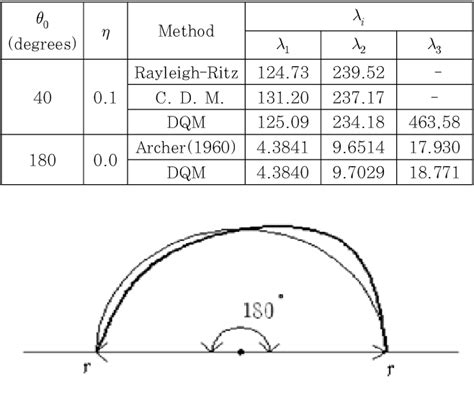 Figure 1 From Free Vibration Analysis Of Curved Beams With Varying Cross Section Semantic Scholar