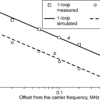 Measured Phase Noise Suppression Download Scientific Diagram