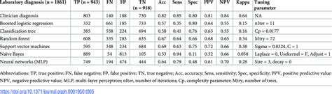 Performance Characteristics For Predicting Malaria Infection In Download Scientific Diagram