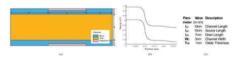 A Schematic Diagram Of Simulated N Type Dg Tfet B Schematic Of