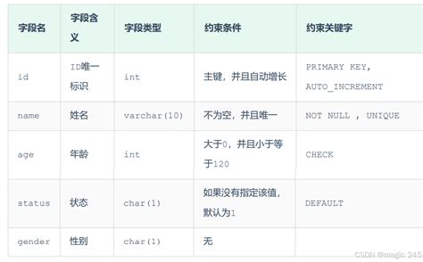 Mysql基础 约束 Csdn博客 Mysql基础 约束 Csdn博客