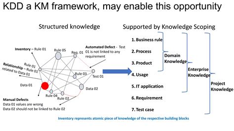 Kdd Domain Knowledge Framework For Business Analysts Pdf Computer