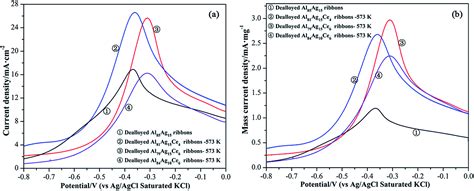 Three Dimensional Architecture Of Ag Ceo 2 Nanorod Composites Prepared By Dealloying And Their