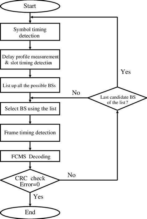 the proposed algorithm for cell search download scientific diagram