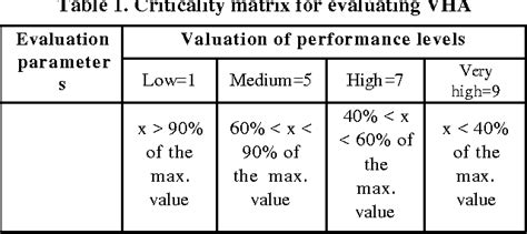 Table 1 From A New Evaluation Model For Vertical Handoff Algorithms