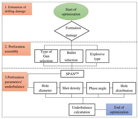 Perforation Optimization Flowchart Download Scientific Diagram
