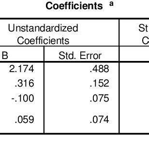 SPSS Coefficient Output For Participation Of Citizens Against Access Download Table