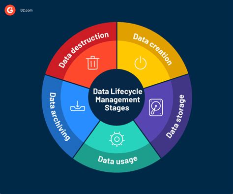 What Is Data Lifecycle Management Tips To Improve Security