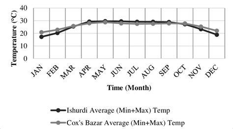 Line Chart For Average Min Max Temperature Of Two Stations Download Scientific Diagram