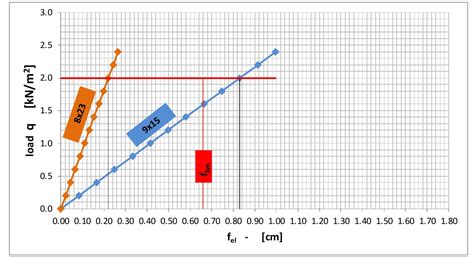 Comparison Between Joist Deflection Before And After The