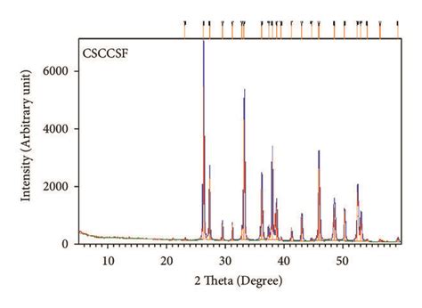 X Ray Diffraction Patterns Of A Cockle Shell Based Calcium Carbonate Download Scientific