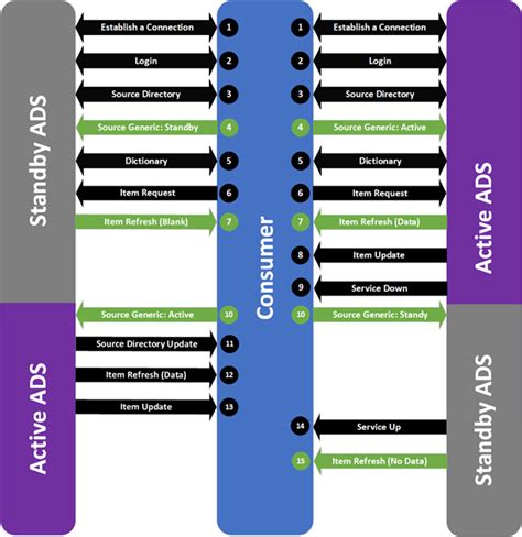 Introduction To The Refinitiv Real Time Sdk Warm Standby Feature