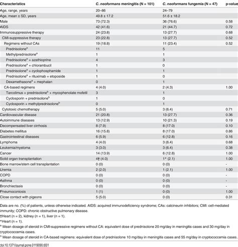 Epidemiological Characteristics Of 101 Cryptococcus Neoformans Download Table