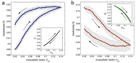 Hysteresis In Structural Adaptation Nestedness A And Modularity B