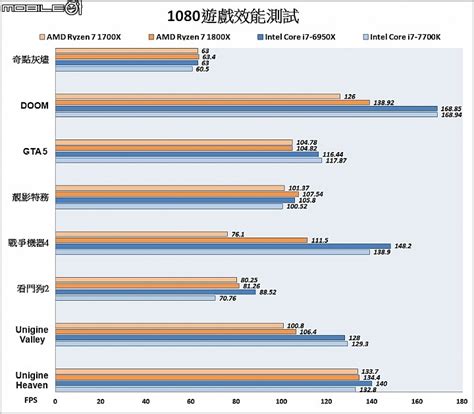 AMD Ryzen X Review Leaks Out AMD S Top Core Vs Intel S Top Core