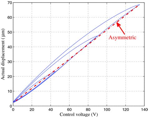 Real Time Inverse Hysteresis Compensation Of Piezoelectric Actuators With A Modified Prandtl