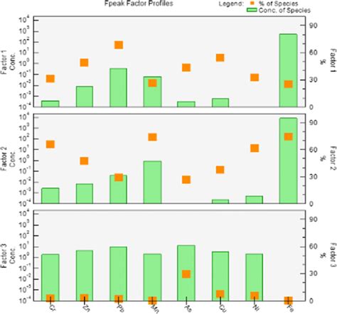 Factors Profiles And Source Contributions Of Heavy Metals From Pmf