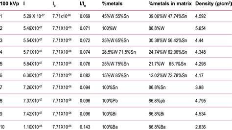 Mcnp Results Of Radiation Intensity After Passing From Shields With