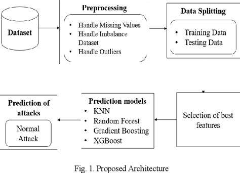 Figure 1 From Detection Of Position Falsification Attacks In Vanets Using Ensemble Learning
