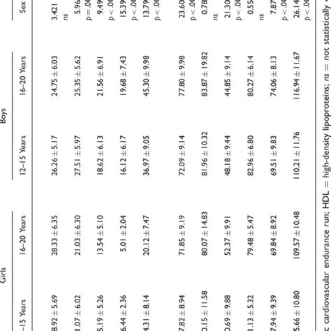 Mean Standard Deviation And F Statistic Values For Components Of