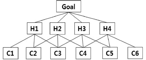 The Hierarchical Structure Of Ahp Download Scientific Diagram