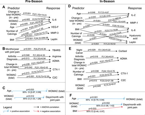 Significant Predictors For Seasonal Biomarker And Survey Responses In A