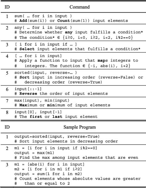 Table 7 From Program Synthesis Through Learning The Input Output Behavior Of Commands Semantic