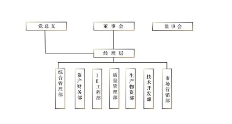 公司治理及管理架构 内容 基本信息 信息公开 重庆川仪