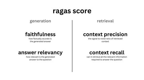 Ragas And Milvus Zilliz Integration