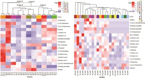 Heat Map And Hierarchical Cluster Analysis Clustering Results Of Download Scientific Diagram