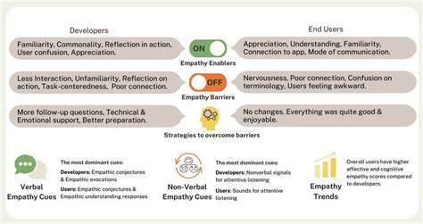 Softwareengineering Collaboration Empathy Humanise Lab