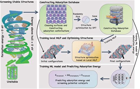 A Ml Framework For High‐throughput Screening Of Electrocatalysts In Download Scientific