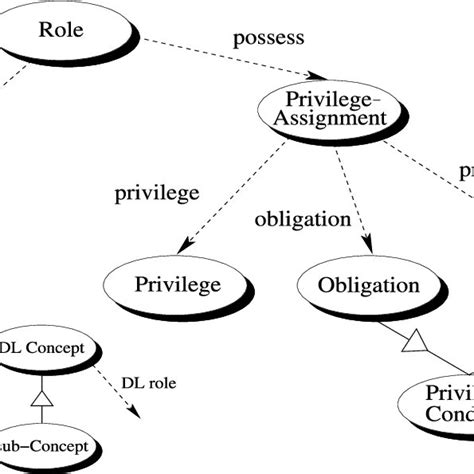 Authorization Policy Model Download Scientific Diagram