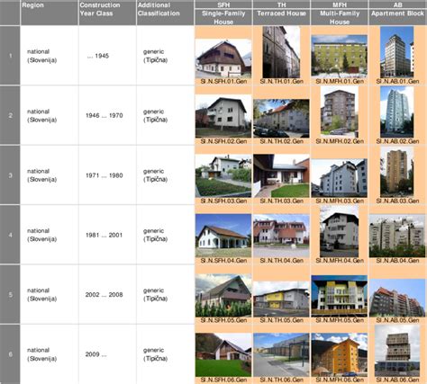 Building Type Matrix Classification Of The Slovenian Housing Stock