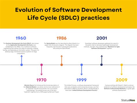 Maximizing Cybersecurity With A Secure Software Development Life Cycle