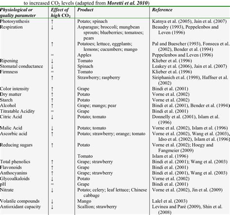 Physiological And Quality Parameters Of Fruit And Vegetable Crops